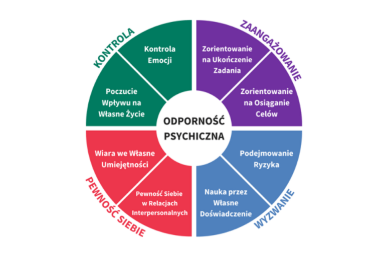 Badanie odporności psychicznej MTQ 48 i MTQ PLUS